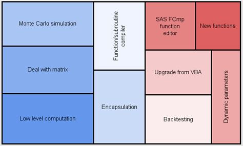 Top 10 Reasons For A Modeler To Learn Proc Fcmp Proc