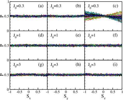 Figure 4 From Quantum Classical Correspondence Of Strongly Chaotic Many Body Spin Models