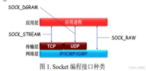Socket 通信编程与传输协议分析socket通信编程与传输协议分析 Csdn博客 Socket 通信编程与传输协议分析socket通信编程与传输协议分析 Csdn博客