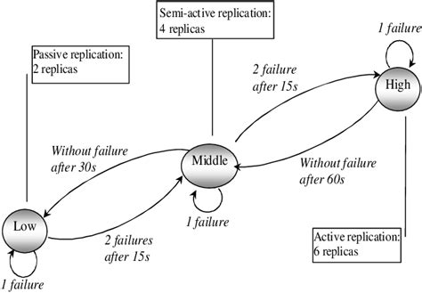 State Machine Of The Qos Manager Download Scientific Diagram