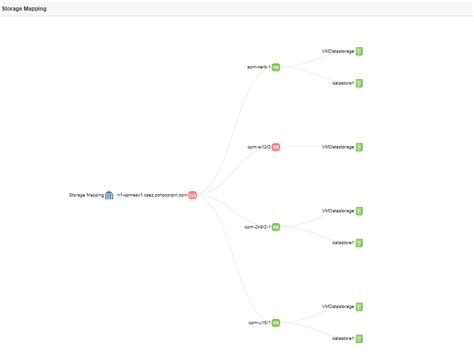 Vmware Monitoring Tools Vmware Performance Monitor Manageengine