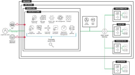 Migrate An F5 BIG IP Workload To F5 BIG IP VE On The AWS Cloud AWS Prescriptive Guidance
