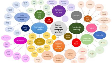 The Importance Of Learner Centered Design Moving Beyond One Size Fits All
