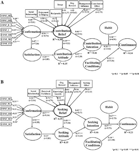 A Results Of PLS Analysis Contribution Perspective B Results Download Scientific
