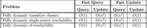 Table 1 From Trade Oﬀs For Fully Dynamic Transitive Closure On Dags