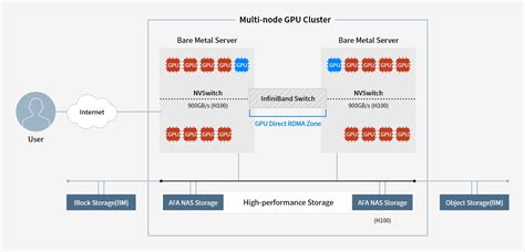 Multi Node Gpu Cluster Cloud Product Samsung Sds