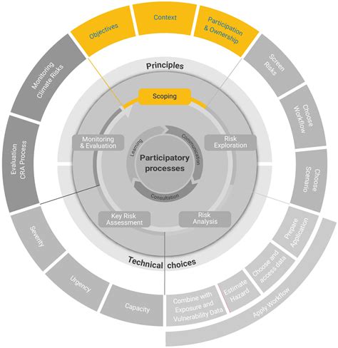 Scoping — Climaax Cra Handbook