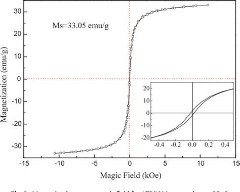 Figure 1 From Preparation And Application Of Attapulgite Iron Oxide Magnetic Composites For The