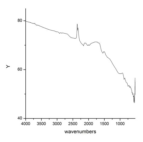 Can Someone Help With The FTIR Analysis For Biochar Sample ResearchGate