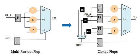 Micro Architectural Exploration For Low Power Design