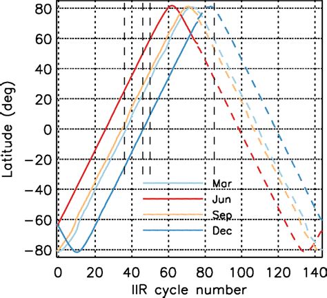 Relationship Between Iir Cycle Number And Latitude In March Light