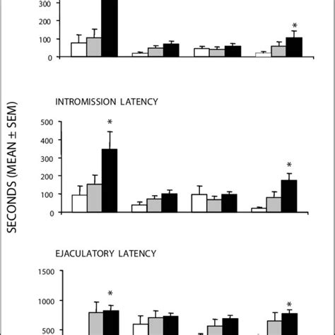 Mount Intromission And Ejaculatory Latencies Achieved By Three Groups Download Scientific