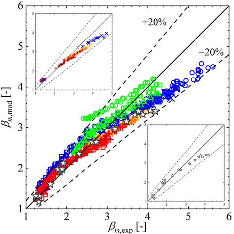 Parity Plot Of β M Comparing Model Predictions With Experiments By