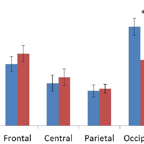 Calculation Of Sample Entropy And Multiscale Entropy Using Eeg Brain