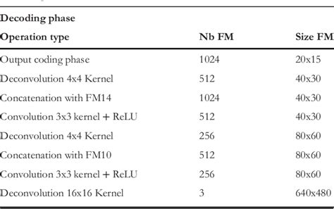 Table 2 From Convolutional Neural Network For Smoke And Fire Semantic