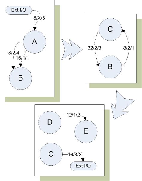 Figure 4 From Module Graph Merging And Placement To Reduce Reconfiguration Overheads In Paged