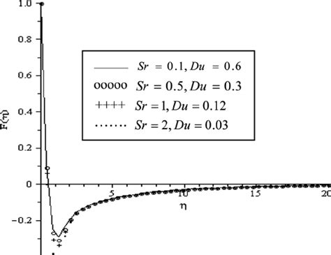 Soret With Dufour Effect Over The Velocity Profiles When G C 1⁄4 2 G R Download Scientific