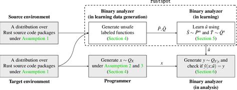 Figure 2 From Unsafes Betrayal Abusing Unsafe Rust In Binary Reverse