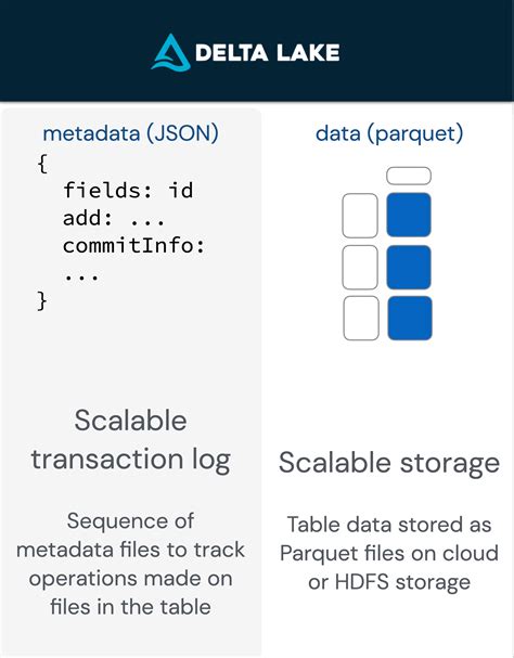 What Is The Delta Lake Transaction Log Denny Lee