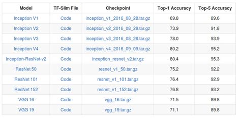 Tensorflowtf Slimで簡単に転移学習を試す Workpiles