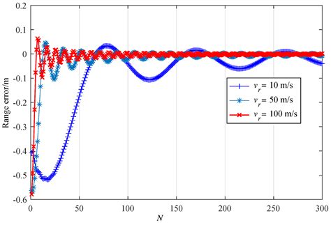 sensors free full text low complexity time domain ranging algorithm with fmcw sensors