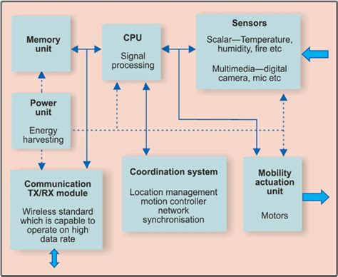 An Introduction To Wireless Multimedia Sensor Networks