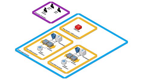 Use Multiple Aws Accounts But Keep It Simple Cloudonaut