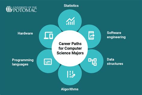 Computer Science Major Courses Careers And Success Tips