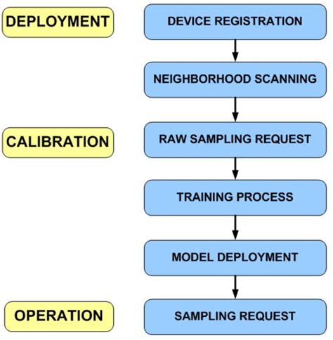 Step Cycle Calibration Framework Download Scientific Diagram