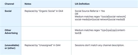 Changes To GA4 Default Channel Groupings Vs Universal Analytics
