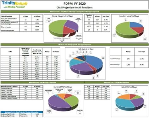 Cms Pdpm Graphs