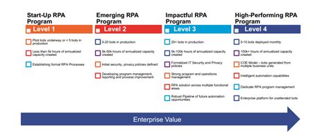 How To Design An Rpa Strategy And Business Case Cybiant