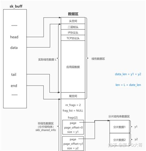 linux编程——socket buffer sk buff 知乎