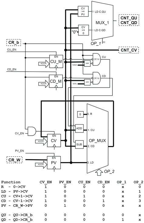 Fpga Implementation Of Iec 61131 3 Based Hardware Aided Counters For Plc