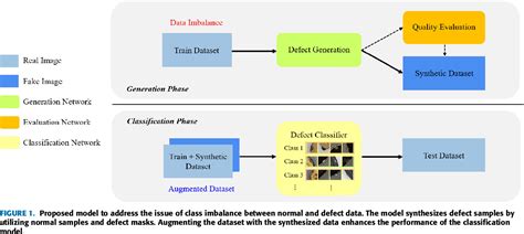 Figure 1 From Synthesizing Industrial Defect Images Under Data Imbalance Semantic Scholar