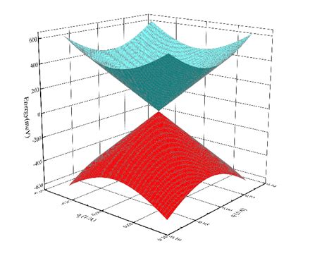 Color Online Single Particle Spectrum Of Graphene For Massless Dirac Download Scientific