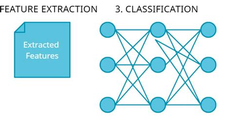 Basic Steps Involved In Machine Learning Problems Useful In