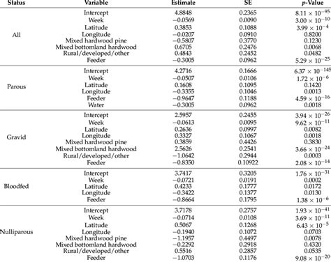 Best N Mixture Models Of Abundance For Total And Each Physiological