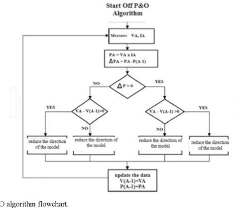 Figure 2 From Design And Analysis Of Mppt For Pv System By Perturb And Observe Algorithm