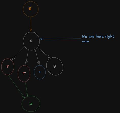 syntax analysis and parsing compiler design