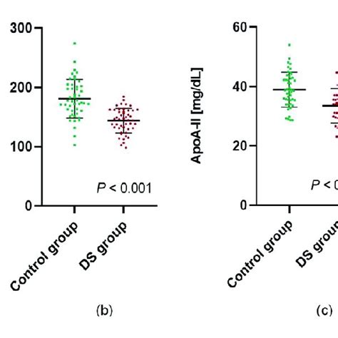 Concentrations Of Hdl A Apoa I B Apoa Ii C And Apoa I Apoa Ii