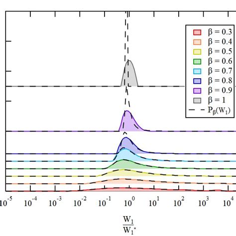 Log Linear Plot Of S 2 Given By Eq 12 Of Pw 1 Ilt Estimations Of