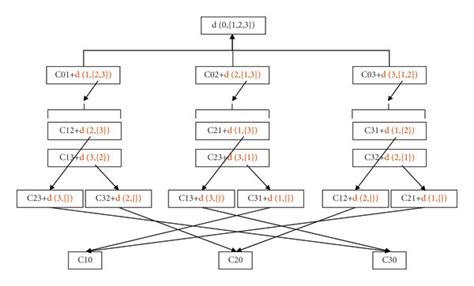 Dynamic Programming Method To Solve Optimization Flowchart Download