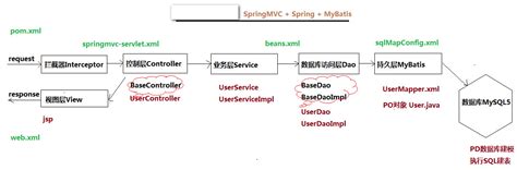 Ssm开发系的统架构图 Csdn博客