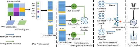 Figure 1 From Software Defect Prediction Approach Based On A Diversity Ensemble Combined With