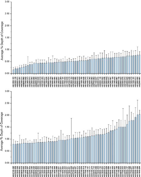Average Percentage Depth Of Coverage Doc For Each Locus Error
