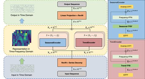 230813386 Tfdnet Time Frequency Enhanced Decomposed Network For