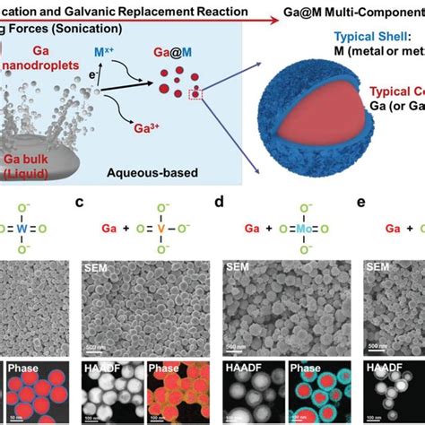 Synthesis Of Coreshell Nanostructures Based On A Gacontaining LM A Download Scientific
