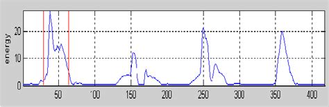 Figure 1 From Research Of Voice Activity Detection Algorithm Semantic
