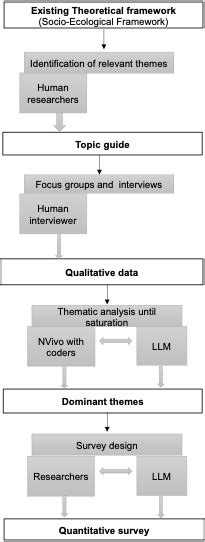 A Novel Approach For Mixed Methods Research Using Language Learning Models A Report Using